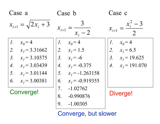 Fixed point iteration method for root finding | PPT