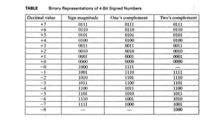Fixed point and Floating Point Arithmetic.pptx