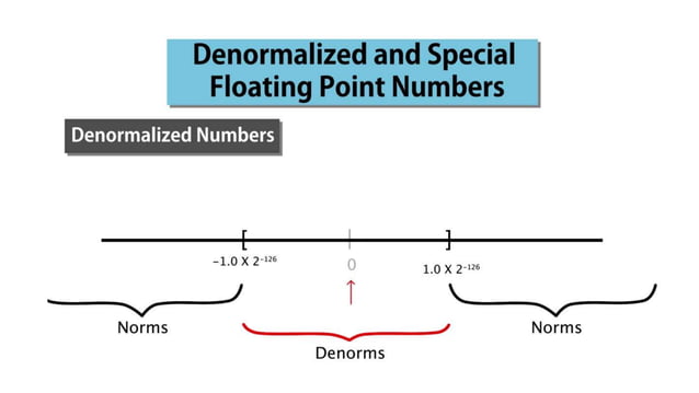 Fixed point and Floating Point Arithmetic.pptx