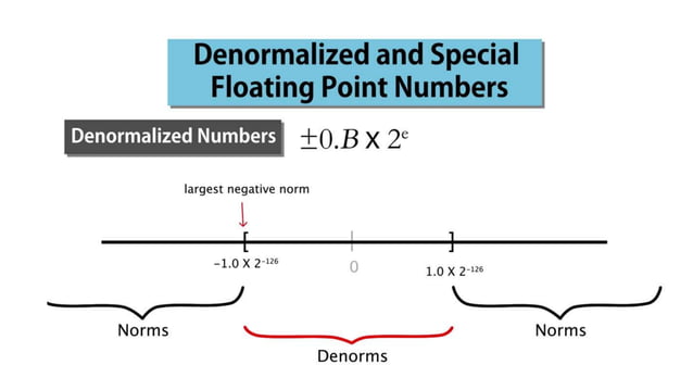 Fixed point and Floating Point Arithmetic.pptx
