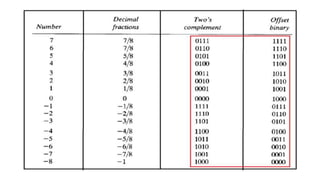 Fixed point and Floating Point Arithmetic.pptx