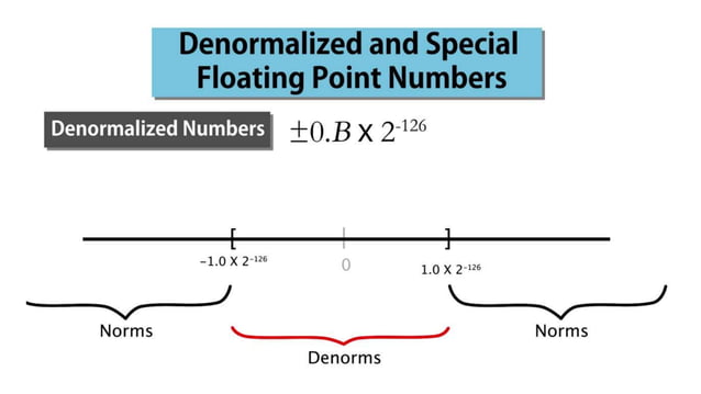 Fixed point and Floating Point Arithmetic.pptx