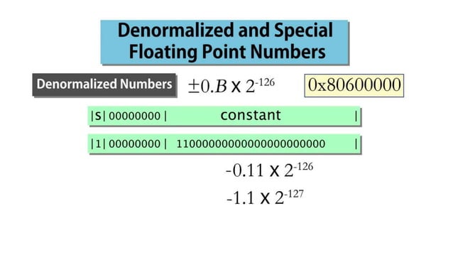 Fixed point and Floating Point Arithmetic.pptx