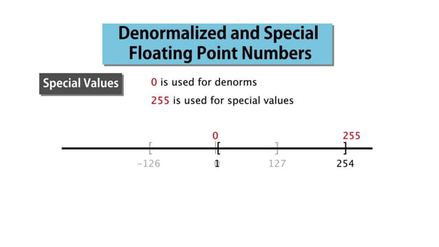 Fixed Point And Floating Point Arithmeticpptx 