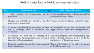 fixed vs flexble exchaneg rate.pptx yogish | PPTX | Stocks and Bonds ...