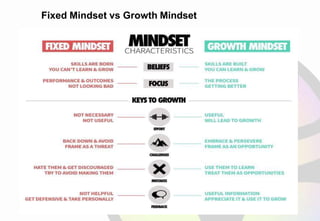 Fixed vs Gowth Mindset A fixed mindset: in this mindset, people believe ...