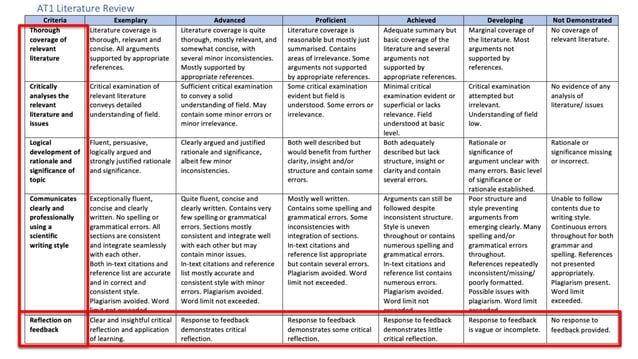 Fixing Feedback: The case for using rubrics | PDF