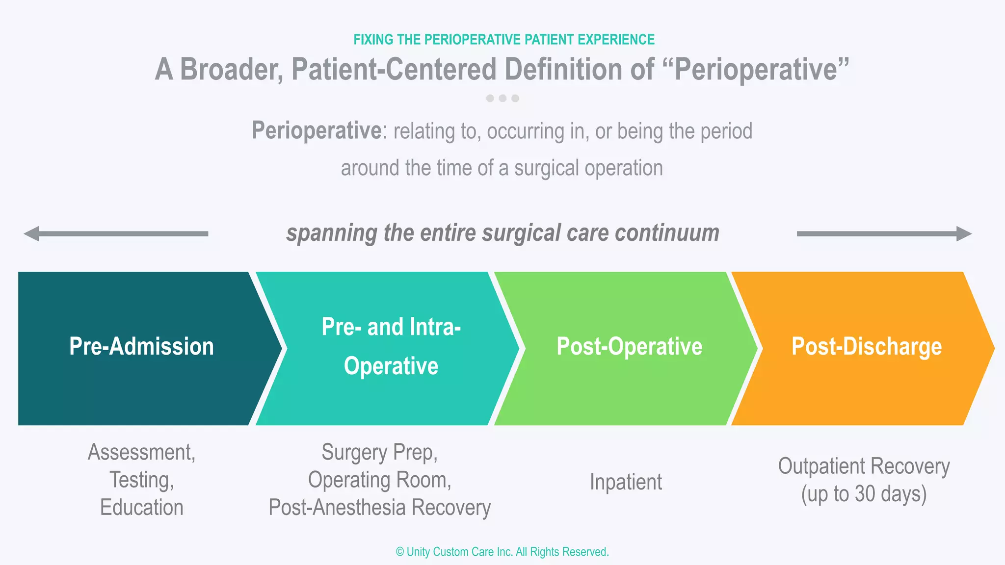 Fixing the Perioperative Patient Experience | PPTX