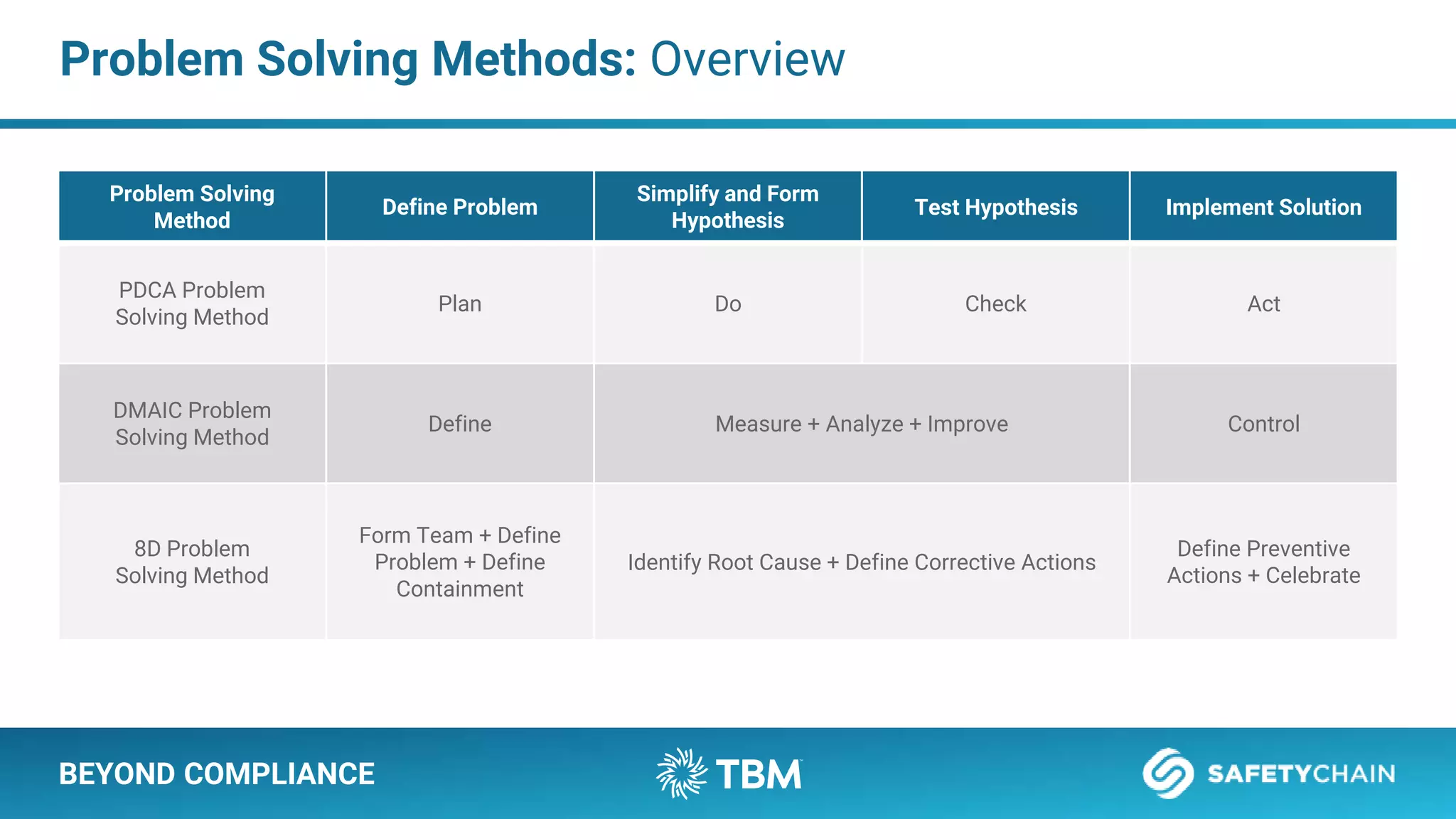 Fixing the Problems in Your Operations Problem-Solving Methods | PPTX