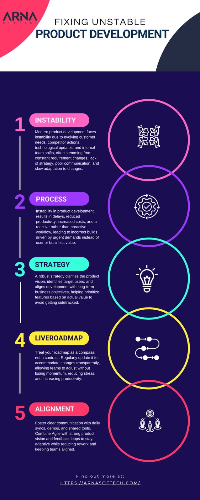 Fixing Unstable Product Development at Arna Softech | PDF