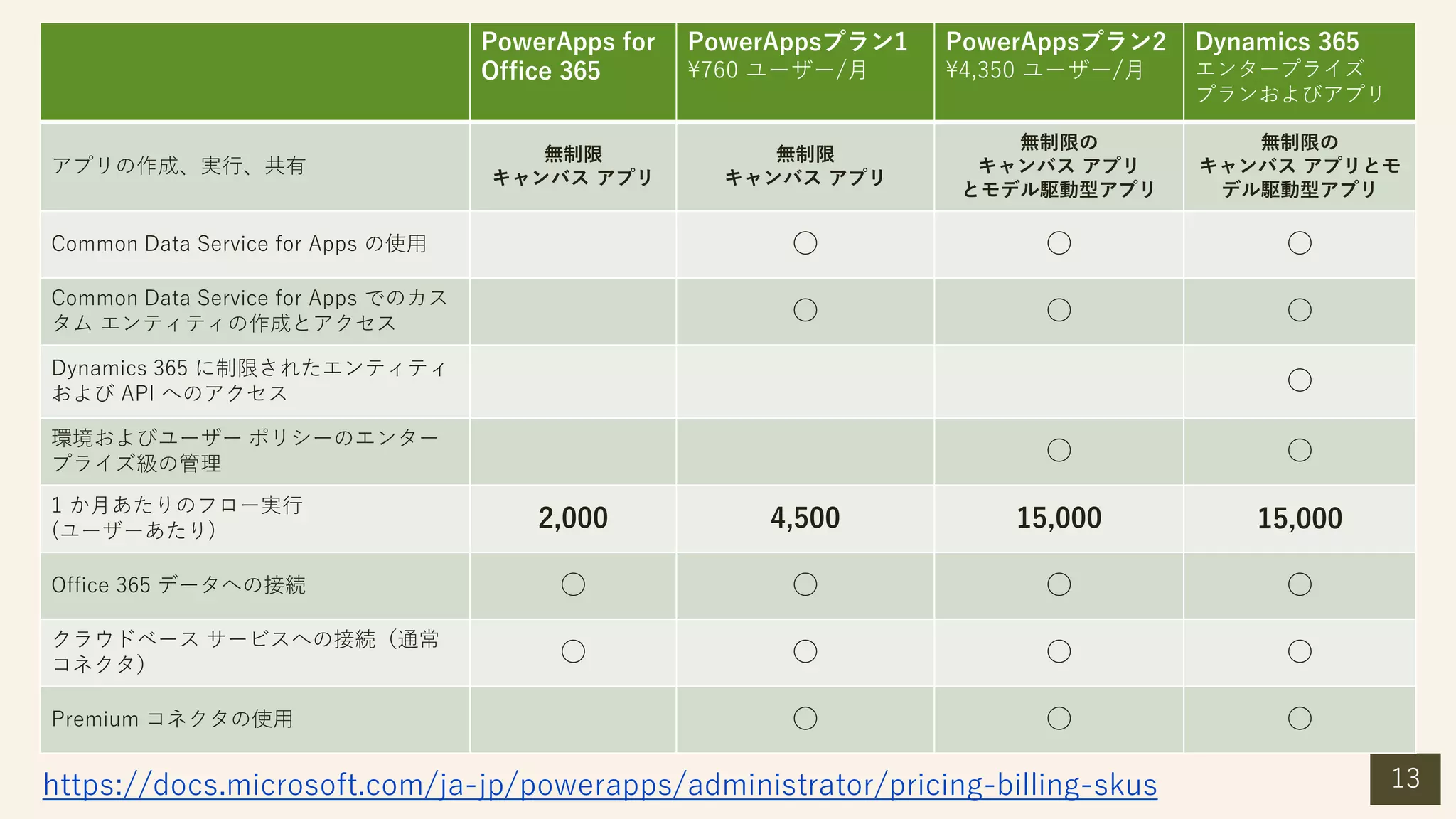 はじめよう！PowerAppsキホンのキ kintone × Microsoft Flow / Logic Appsの話 | PPTX