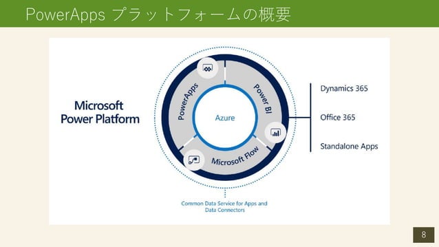はじめよう！PowerAppsキホンのキ kintone × Microsoft Flow / Logic Appsの話 | PPT | Free Download