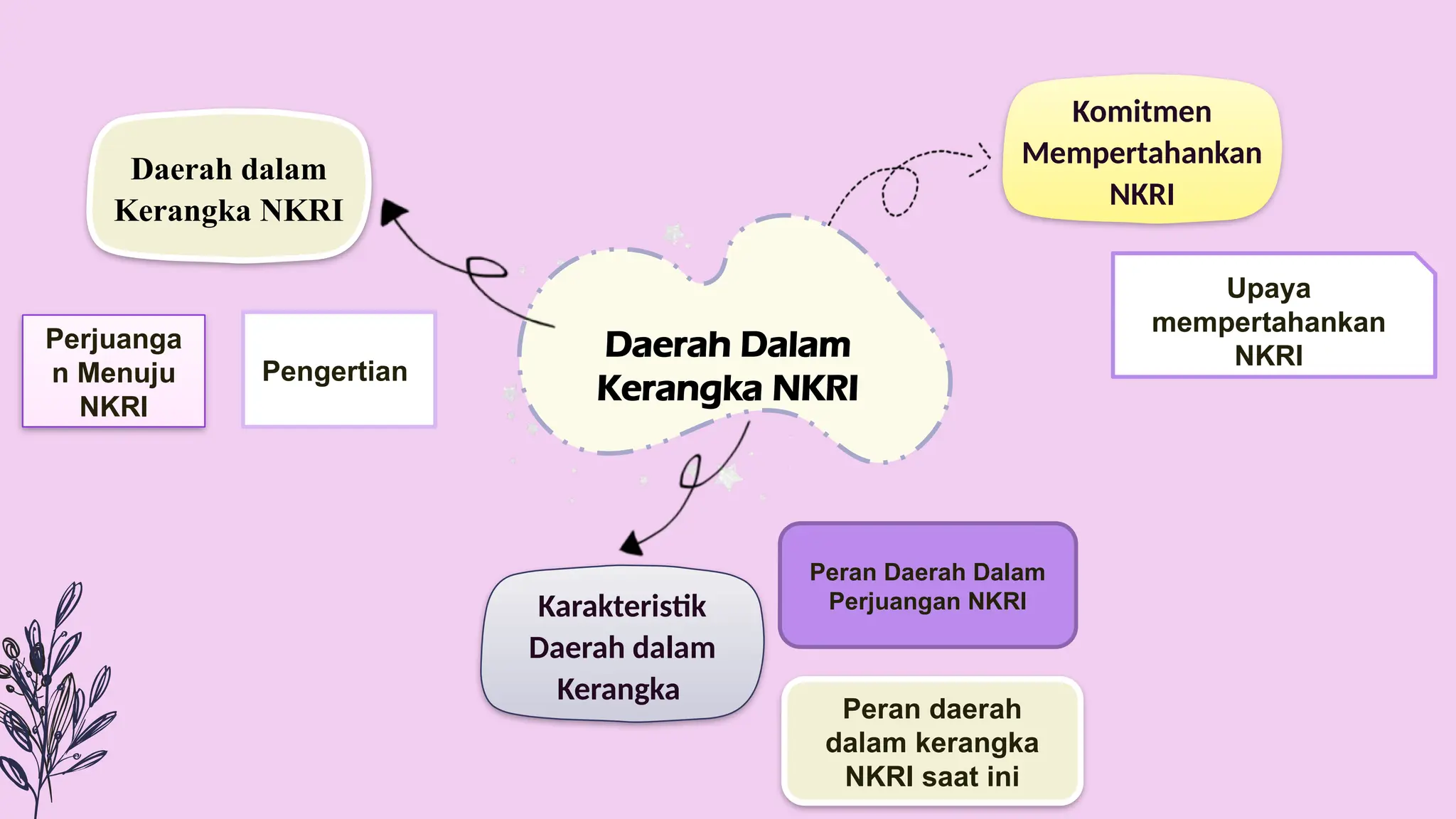 PPT Mind Mapping Tentang Daerah Dalam Kerangka NKRI | PPTX