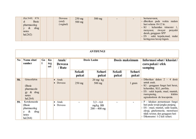 DAFTAR 100 dosis obat BY SOFIA NOFIANTI | PPT