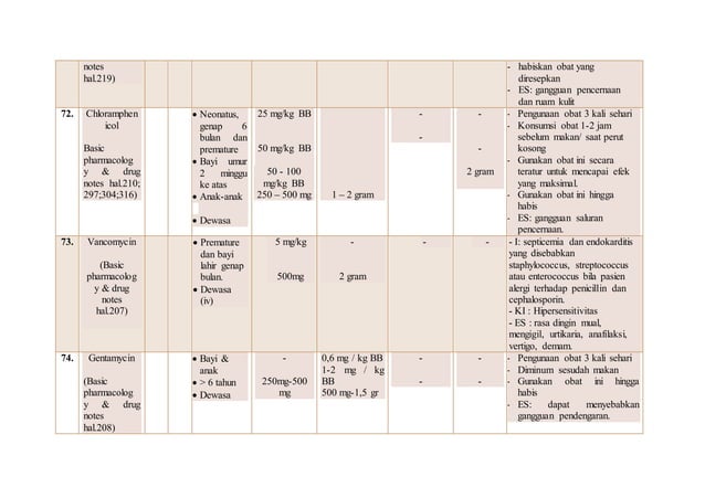 DAFTAR 100 dosis obat BY SOFIA NOFIANTI | PPT