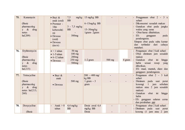 DAFTAR 100 dosis obat BY SOFIA NOFIANTI | PPT