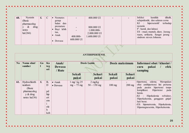 100 dosis obat sofia nofianti | PPT