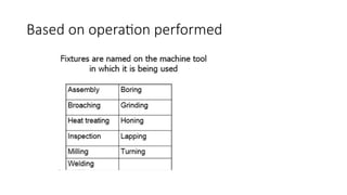 Fixtures work holding and locating device used with machine tooldevice.pptx