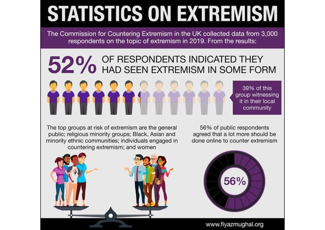 Statistics on Extremism | PPT