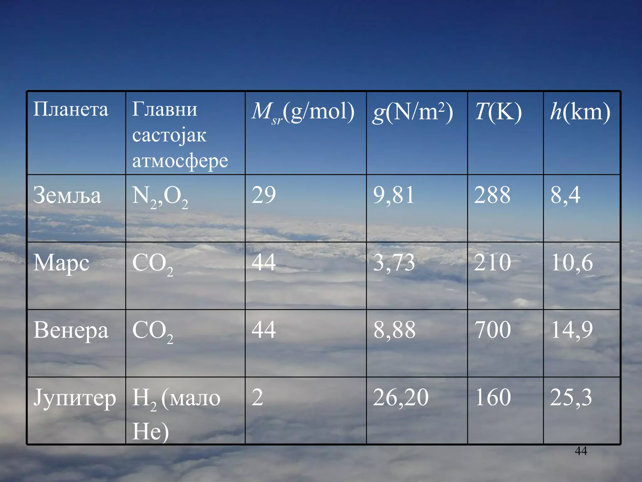 Fizika okoline atmosfera | PPS