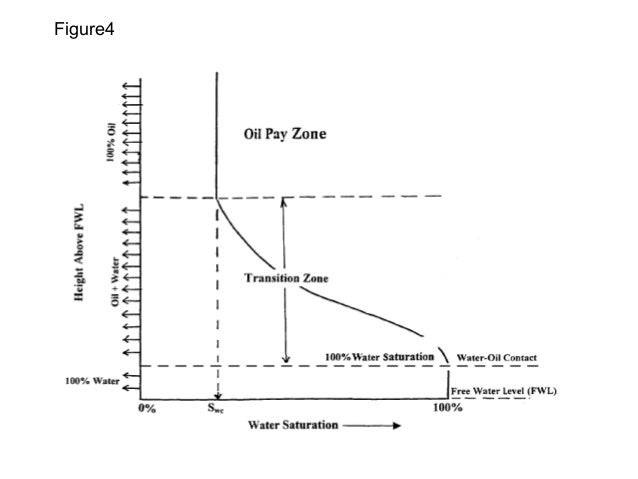 reservoir engineering