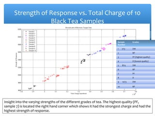 Electronic Tongue and Tea | PPT