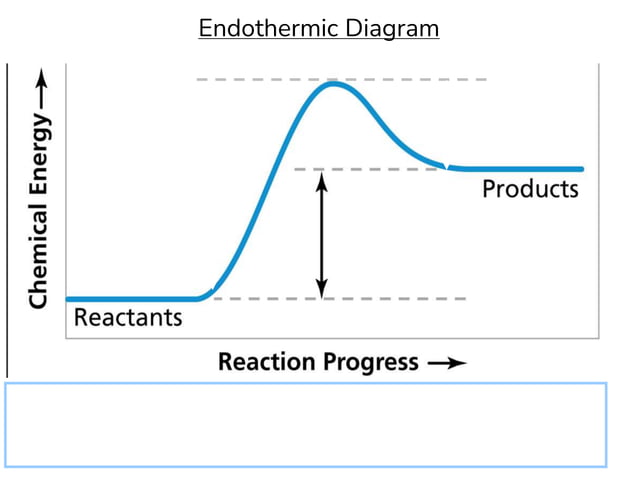 Endothermic and exothermic reaction.pptx | Free Download