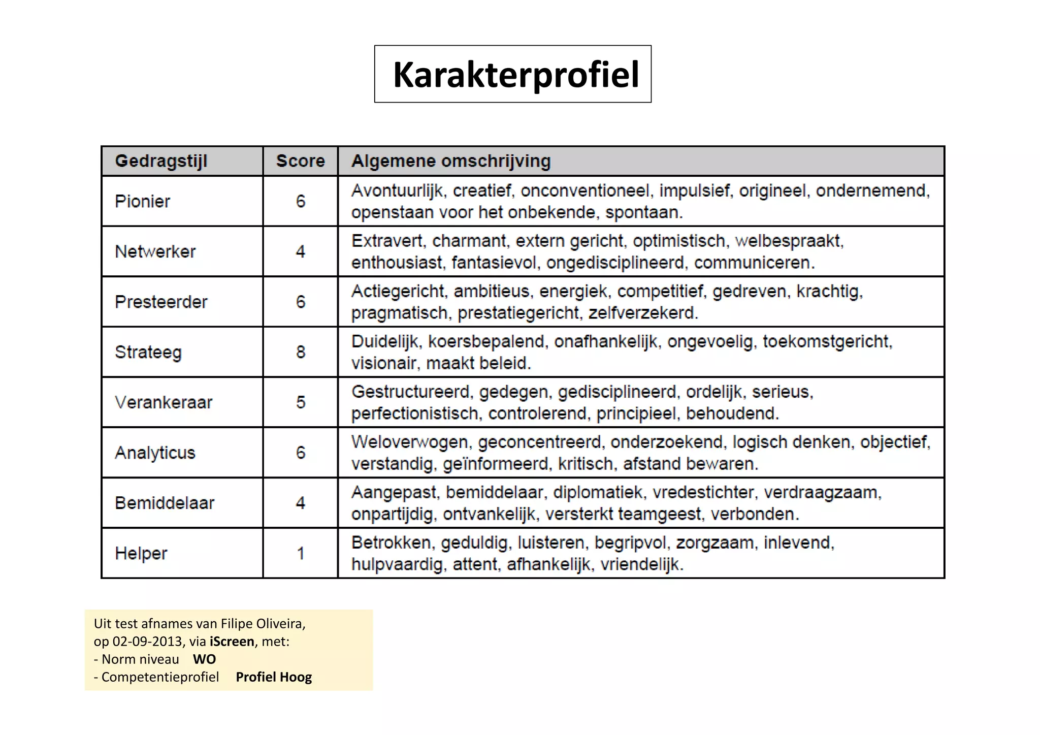 Fjo karakterprofiel | PDF