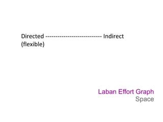 Laban Principles for UX Design | PPT