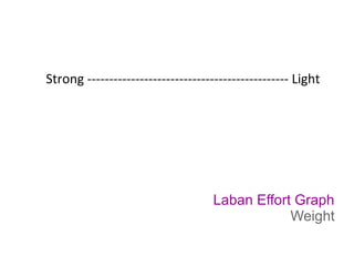 Laban Principles for UX Design | PPT