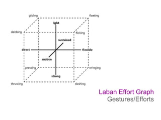 Laban Principles for UX Design | PPT