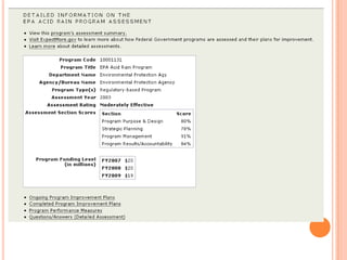 Acid Rain Program | PPTX