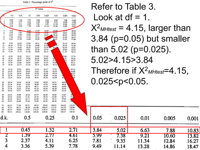 Cochran-Mantel-Haenszel Test with Breslow-Day & Tarone Correction | PPT