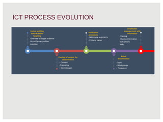ICT messaging as a promising technology delivery mechanism for ...