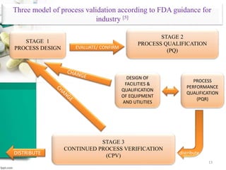 process validation | PPTX | Manufacturing Industry | Industries