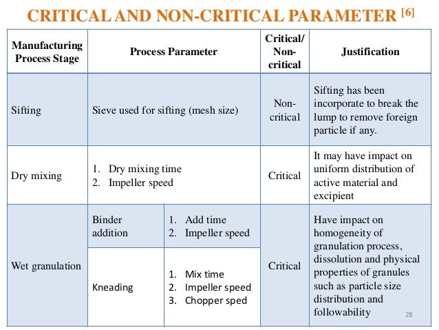 Process Validation