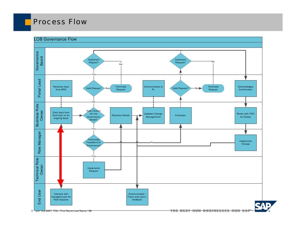 Data Governance Methodology