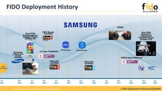 2019 FIDO TOKYO Seminar - FIDO Deployment in Korea | PPT