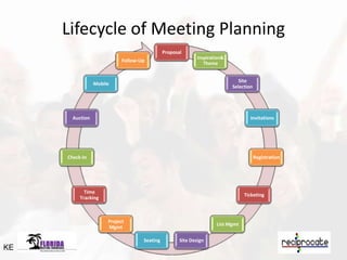 Apps and Tech Tools for Meeting Planners - Florida Meeting Showcase | PPTX