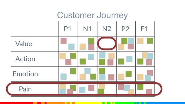 Understanding Your Customer - Customer Journeys - Founders LIVE ...