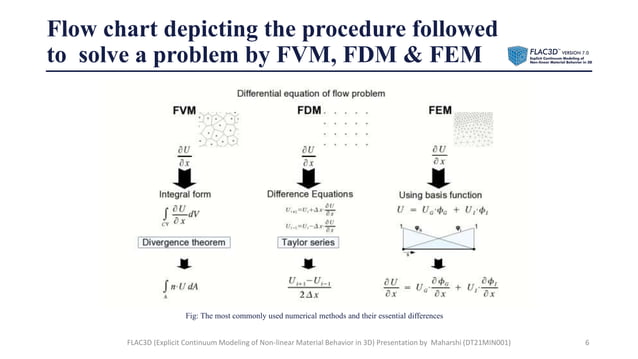 Numerical Modeling And Flac3d Introductionpptx 3 D Graphics Computer Software And Applications