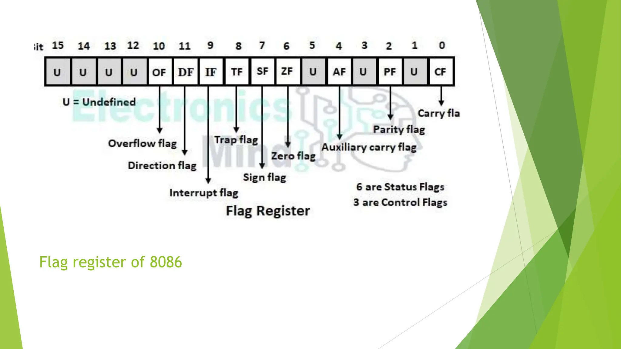 Flag Register in 8086.pptx microprocessor 8085 | PPTX
