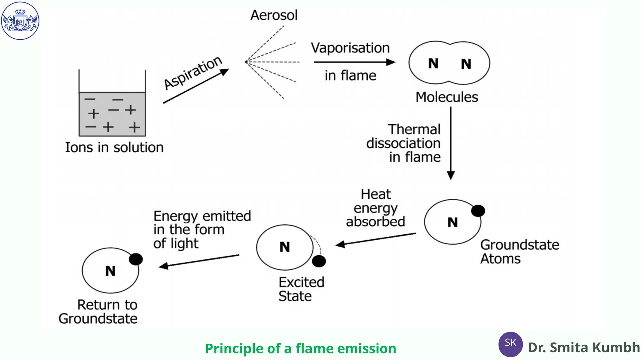 Flame Emission Spectroscopy: An In-Depth Overview | PPTX
