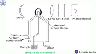 Flame Emission Spectroscopy: An In-Depth Overview | PPTX