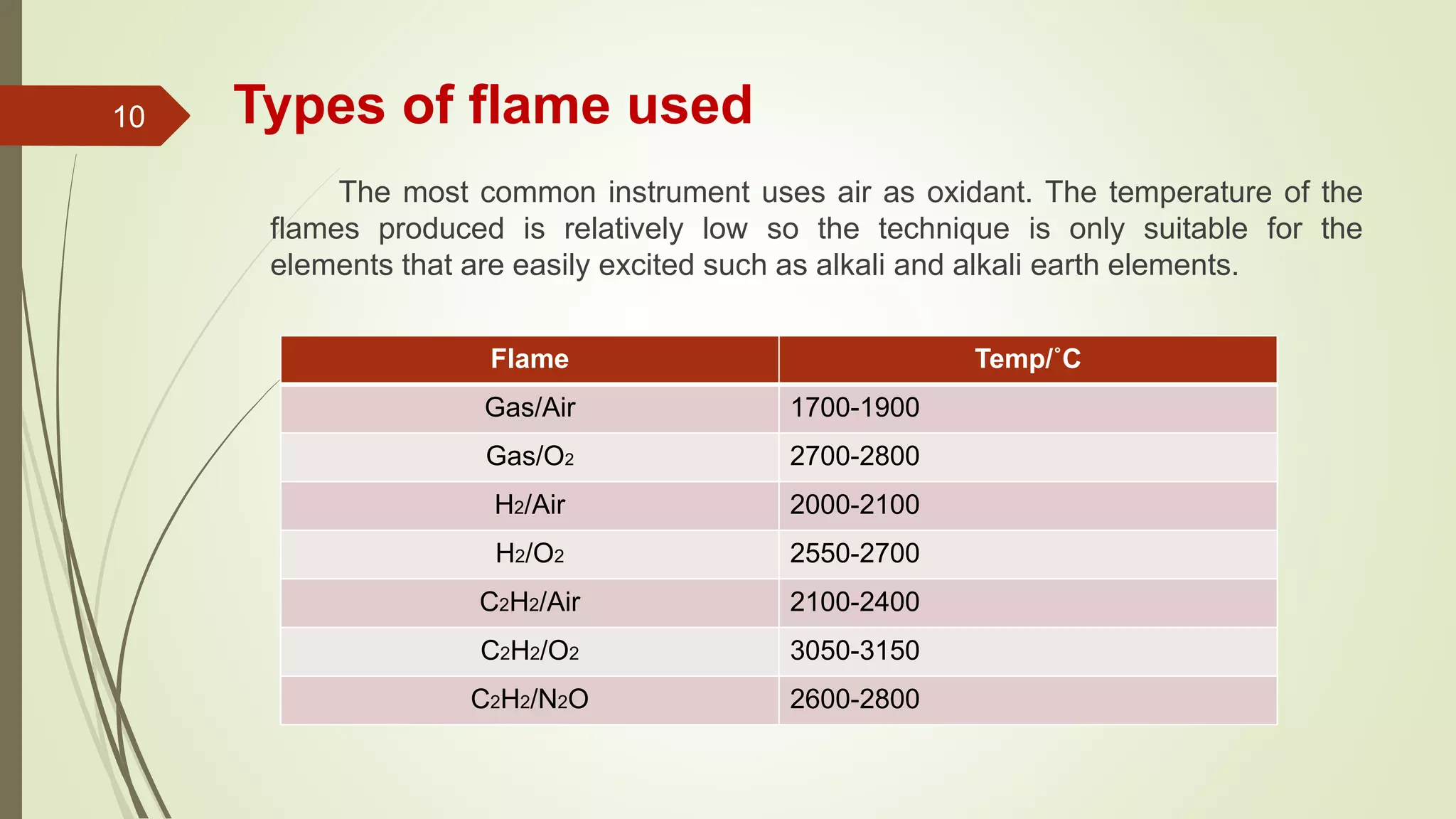Flame emission & atomic absorption spectroscopy | PPTX