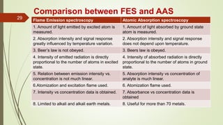 Flame emission & atomic absorption spectroscopy | PPTX