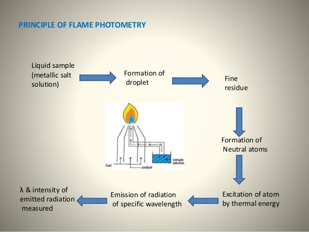 Flame emission spectroscopy