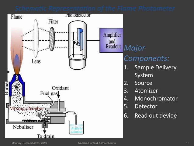 Flame emission spectroscopy | PPTX