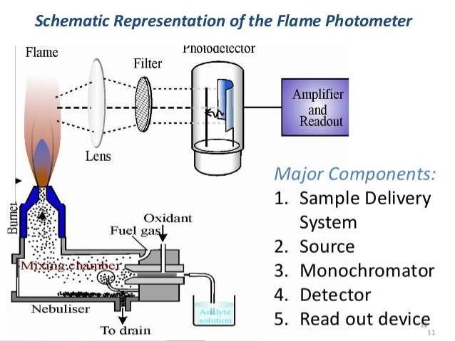 Flame emission spectroscopy