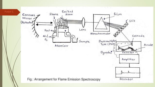 Flame emission spectroscopy (Flame Photometry) | PPT